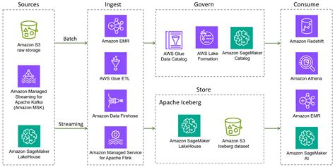 Modern Data Lakes Aws Prescriptive Guidance