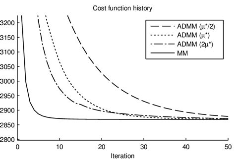 comparison of convergence behavior of admm and mm algorithms for the