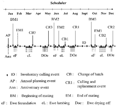 The Management Of The Simulator Scheduler And The Sequence Of Flock Download Scientific Diagram