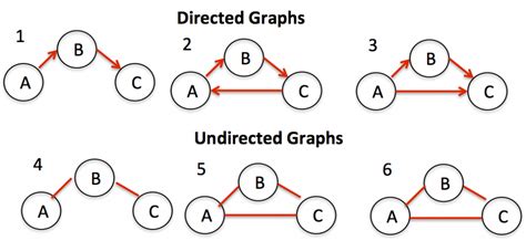 Union Find Algorithm Set Detect Cycle In An Undirected Graph Graph Cycle Learn In Sec