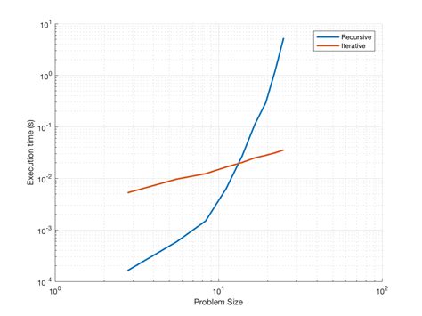 Small Fibs Eventually Become Large Fibs Another Exercise In Scaling Developer Zone Matlab