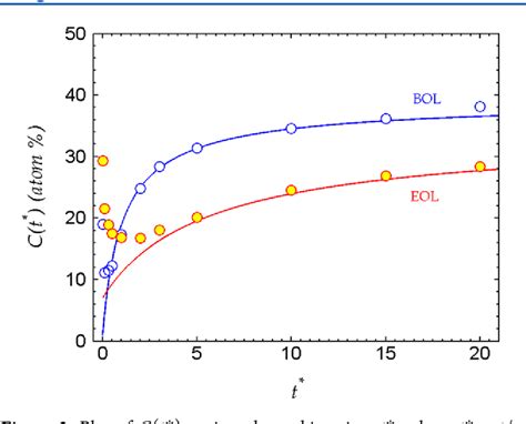 Figure 1 From Effective Measures Of Thickness Evolution Of The Solid