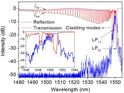 Reflection And Transmission Spectra Of The Fbg Inscribed In Dmf By