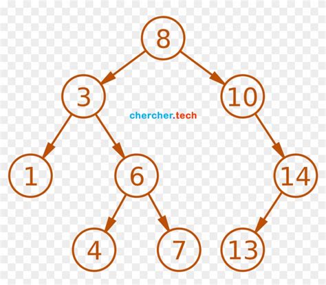Binary Search Tree Kotlin Inorder Tree Data Structure Hd Png