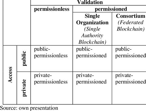 Types Of Blockchain Technology Download Scientific Diagram