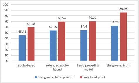 6 Hand Position Recognition Accuracy Using The Estimated Hand Position Download Scientific