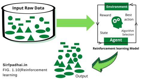 Reinforcement Learning Algorithms In Machine Learningreinforcement