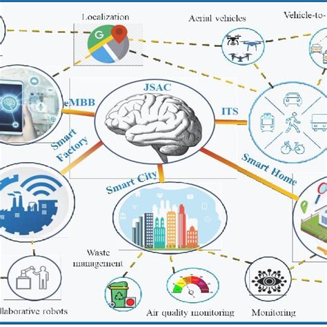 Illustration Of JSAC Use Cases In IoT Applications Download Scientific Diagram