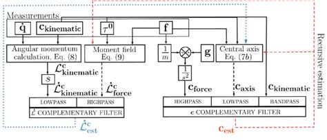 Flow Chart For The Recursive Complementary Estimation Framework S Is