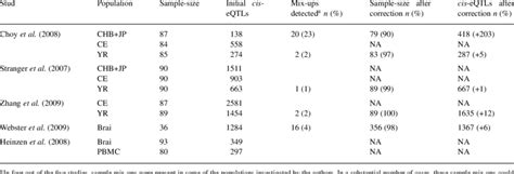 Cis Eqtl Mapping And Sample Mix Up Identification Results Download Table