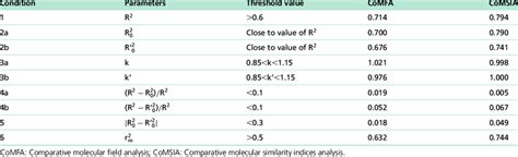 statistical validation parameters of the constructed comparative