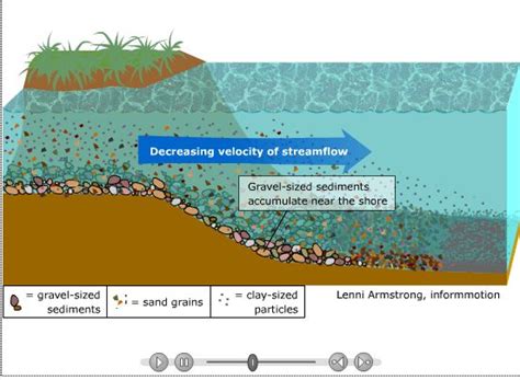 River Processes Weathering And Erosion Geography Lessons Sediment