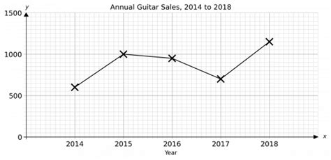 Line Graphs Worksheets Questions And Revision MME