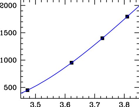 The Additive Renormalization Factor To The Free Energy As A Function