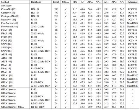 Paper Explain Generalized Focal Loss V2 Learning Reliable Localization Quality Estimation For