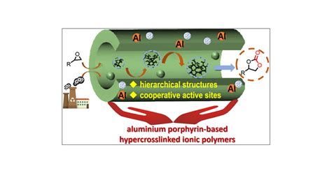 Boosting Co2 Catalytic Fixation To Cyclic Carbonates Over Aluminum Porphyrin Based Porous Hyper