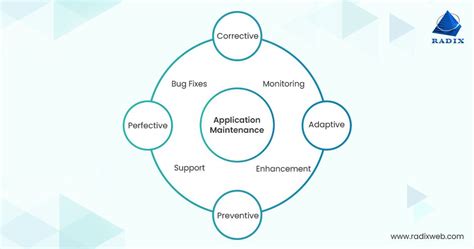 A Software Maintenance Guide For 2025 Importance Types And Process