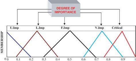 Graphical Representation Of Fuzzy Membership Function Download Scientific Diagram