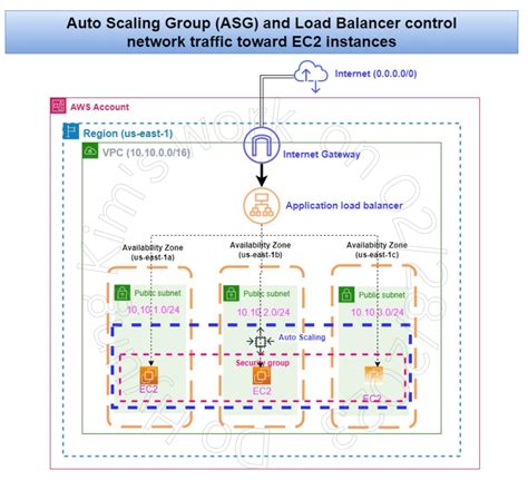 [project 5] duet of auto scaling group and load balancer on ec2