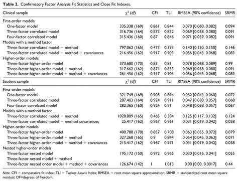 Confirmatory Factor Analysis Fit Statistics And Close Fit Indexes Download Scientific Diagram
