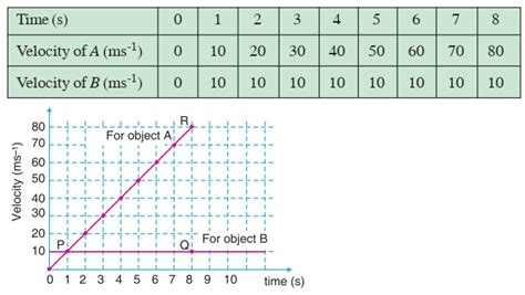 Velocity Time Graph Study Page