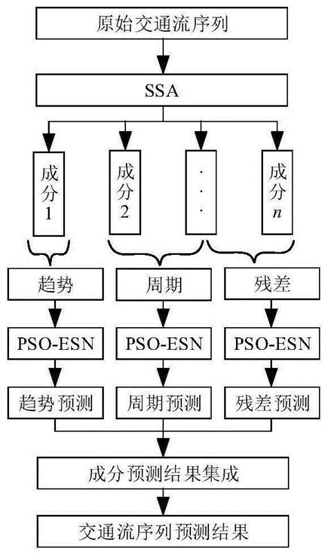 基于奇异谱分析和回声状态网络的短时交通流预测方法