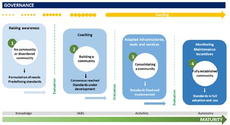 Maturity Continuum Model For Open Research Data Download Scientific