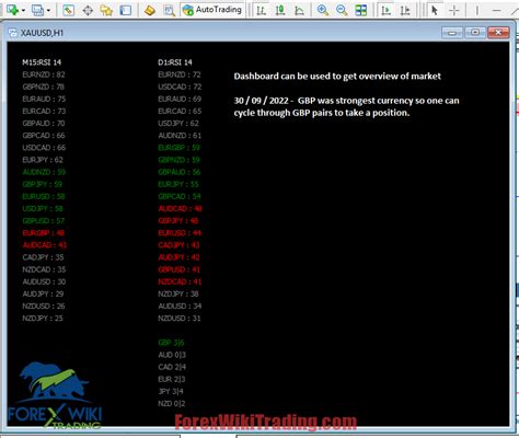 2 Period RSI Forex Indicator MT4 Amazing Free RSI Dashboard