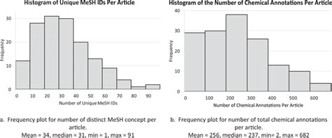 frequency distribution of distinct mesh annotations a and annotated