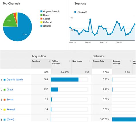7 Reasons Why You Should Be Using Google Analytics HostGator