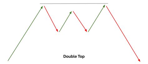How To Trade The Double Top Pattern