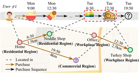 논문 리뷰 Spatial Temporal Knowledge Distillation For Takeaway Recommendation