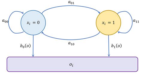 Continuous Hidden Markov Model Download Scientific Diagram