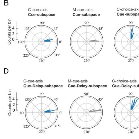Visualization Of Neural Trajectory In Task Subspaces A Neural Download Scientific Diagram