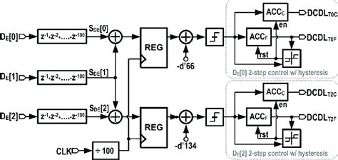 Tdc Threshold Calibration Scheme Download Scientific Diagram