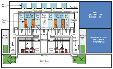 semiconductor fab layout