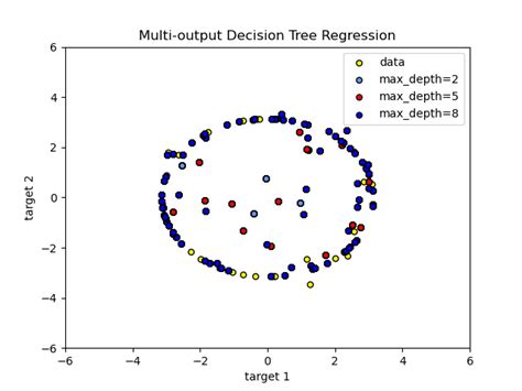 Decision Tree Regression — Scikit Learn 170 Documentation Sklearn