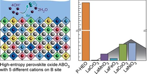Thesis Assignments Free Standing High Entropy Oxides Thin Films For
