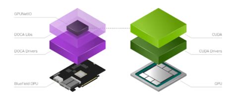 Inline Gpu Packet Processing With Nvidia Doca Gpunetio Nvidia