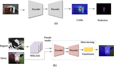 Figure 1 From Weakly Supervised Few Shot Semantic Segmentation Via