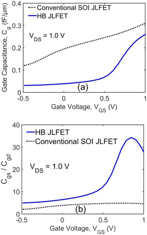 A Shows The Variation Of The Gate Capacitance C G With Respect To The