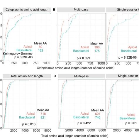 A Survey Of Apical Versus Basolateral Membrane Proteins Reveals A Download Scientific Diagram