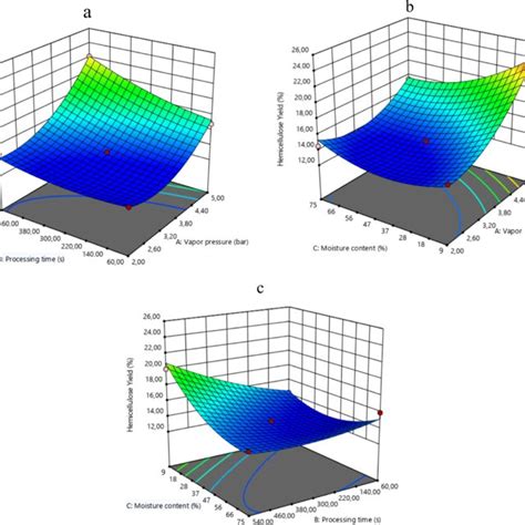 Response Surface Plots Showing Interactive Effects Of The Independent