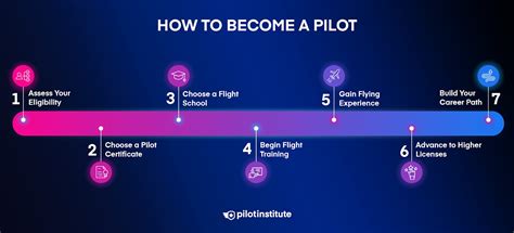 how to become a pilot step by step guide for 2024 pilot institute