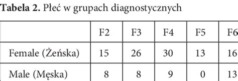 Gender In The Diagnostic Groups Download Table