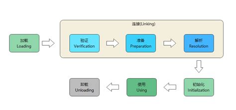 一个类的生命周期 Csdn博客 一个类的生命周期 Csdn博客