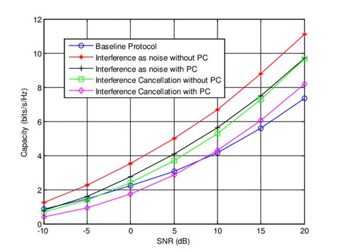 Simulations Of Two Path Relaying Protocols Using 4 Antennas In Each Download Scientific Diagram