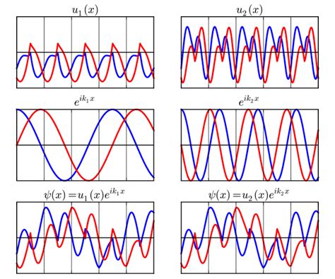 Bloch Electrons Periodicity