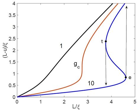 Dependencies Of The Minimum Pin Vortex Spacing Ui L − U On L The Download Scientific Diagram
