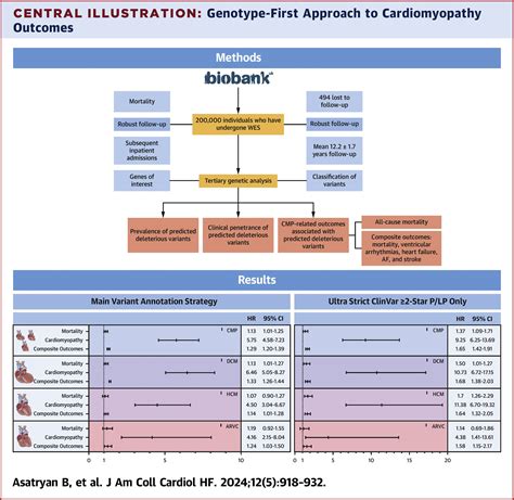 Predicted Deleterious Variants In Cardiomyopathy Genes Prognosticate